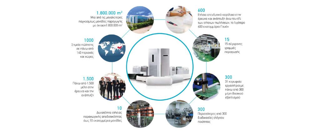 Επαγγελματικός Κλιματισμός | GIWEE Air-Conditioning